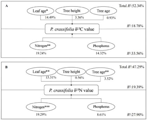 Variation Partitioning R 2 Of Physiological Factors Including Download Scientific Diagram