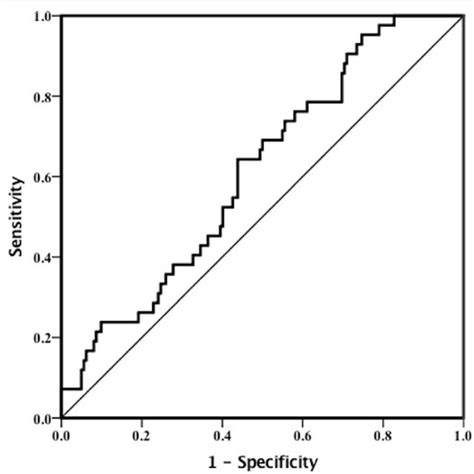 receiver operating characteristic curve of hdl c hscrp in predicting