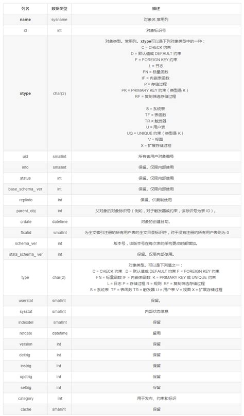 2019 2 25sqlserver 中所有表、列、视图、索引、主键、外键等常用sql It苦行僧 Qf 博客园