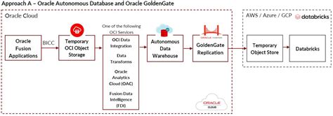 Databricks For Oracle Fusion Cloud Applications
