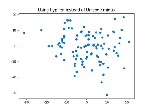 Unicode Minus Matplotlib Documentation