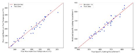 Relation Between Actual Values And Gpr Predicted Values For A Maximum