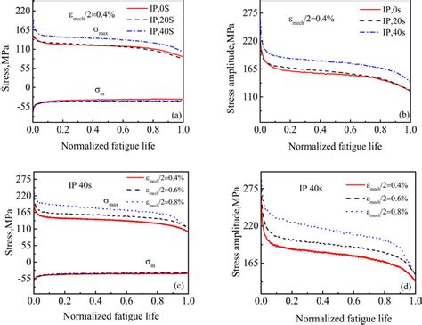 cyclic response of a maximum stress σ max { sigma } { max } and mean