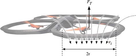 Thrust By Rotating Propeller Download Scientific Diagram