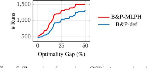 Figure 1 From Enhancing Column Generation By A Machine Learning Based Pricing Heuristic For