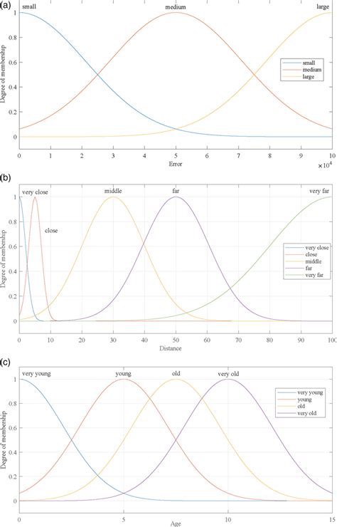 Fuzzy Input Set A Error Value Of The Node B Distance To Input Download Scientific Diagram