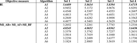 Objective Measures Of The Fused Image Using Different Algorithms For