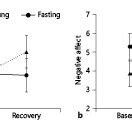 Changes In Positive Affect A And Negative Affect B As A Function Of