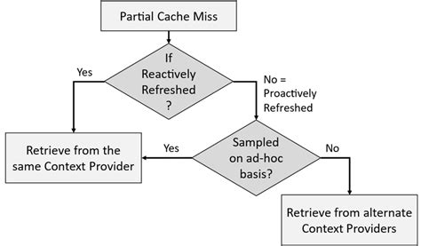 Decision Tree Of Resolving The Cp For Refreshing In The Event Of A Download Scientific Diagram