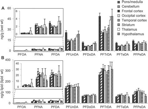 Brain Region Distribution And Patterns Of Bioaccumulative Perfluoroalkyl Carboxylates And