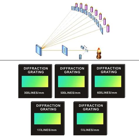 Diffraction Grating Transmission For Spectrophotometer Optical Analysis