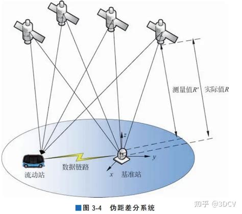 Gnss及其定位原理，差分gnss技术分析 知乎