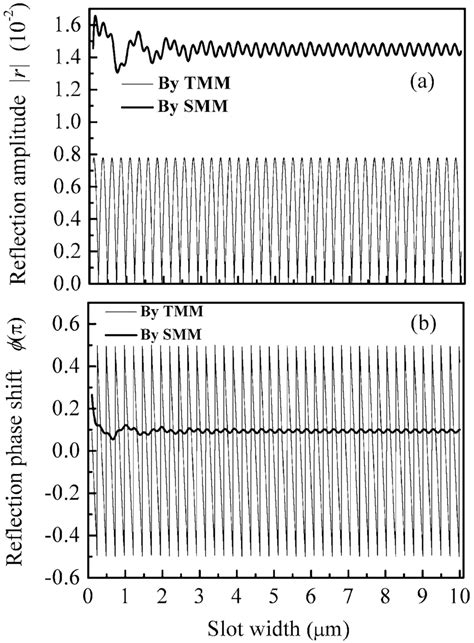 A Reflection Amplitude B Reflection Phase Shift Of A Single Slot