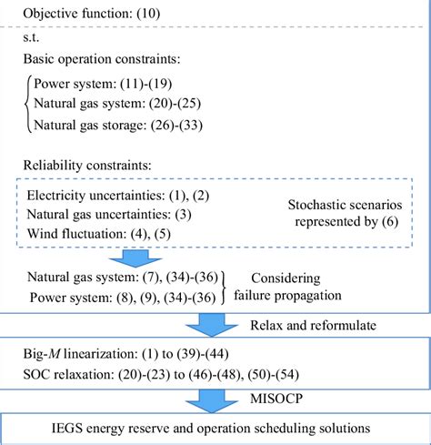 Architecture Of Proposed Scuc Model Considering Reliability Requirements Download Scientific