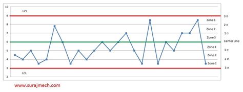 Control Chart Interpretation Rules And Patterns