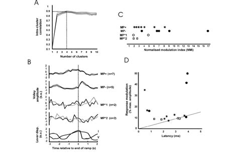 Clustering The Patterns Of Task Dependent Modulation A Intra Cluster