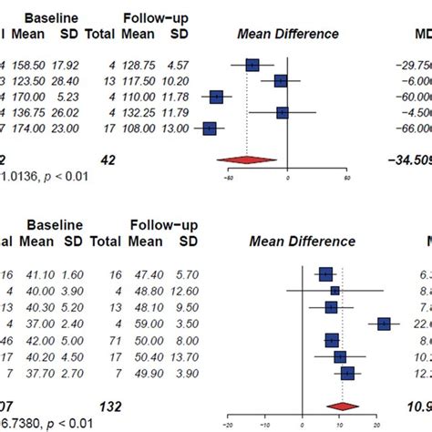 Forest Plot For The Meta‐analysis Comparing Impact Of Lbbap On Qrs