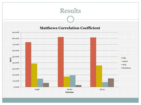 ppt scaffolding large genomes using integer linear programming