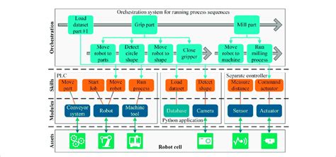 Concept Of A Robot Cell Automation By A Skill Based Control
