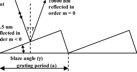 Schematics Illustrating The Response Of A Mosi Multilayer Coated