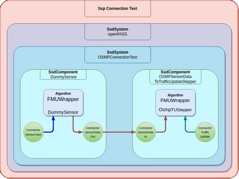 System Structure And Parameterization Ssp — Openpass Documentation