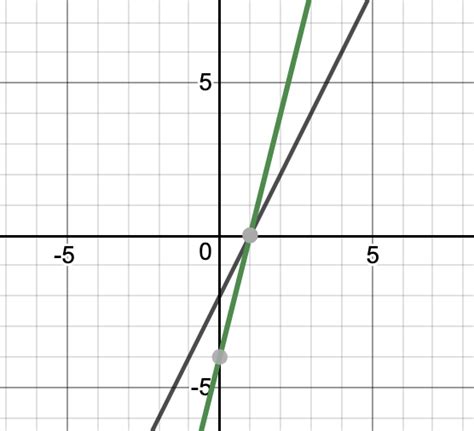 Graphical Methods Of Solving Pair Of Linear Equations In Two Variables GeeksforGeeks