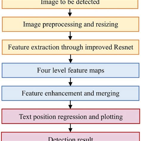 Flowchart Of The Model Proposed Download Scientific Diagram