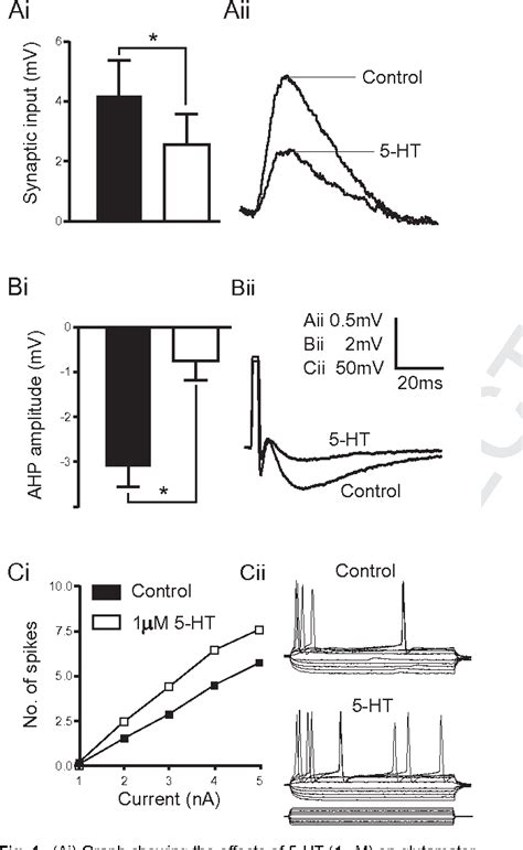 figure 1 from inverse modulation of motor neuron cellular and synaptic