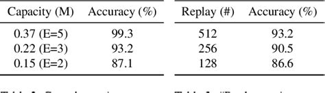 Figure 1 From Remembering Transformer For Continual Learning Semantic Scholar