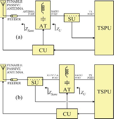 Two Possible Configurations Of A Transmitter Comprising A Tunable