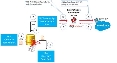 How Api Gateways Help To Integrate With Oauth Security Models Part 3