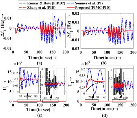 Figure 16 From Robust Frequency Shifting Based Control Amid False Data Injection Attacks For