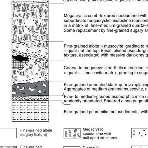 Schematic Stratigraphic Column Showing The Textural And Compositional