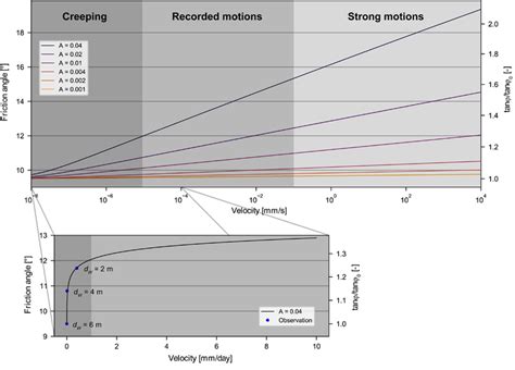 Illustration Of The Logarithmic Rate‐dependent Friction Law For