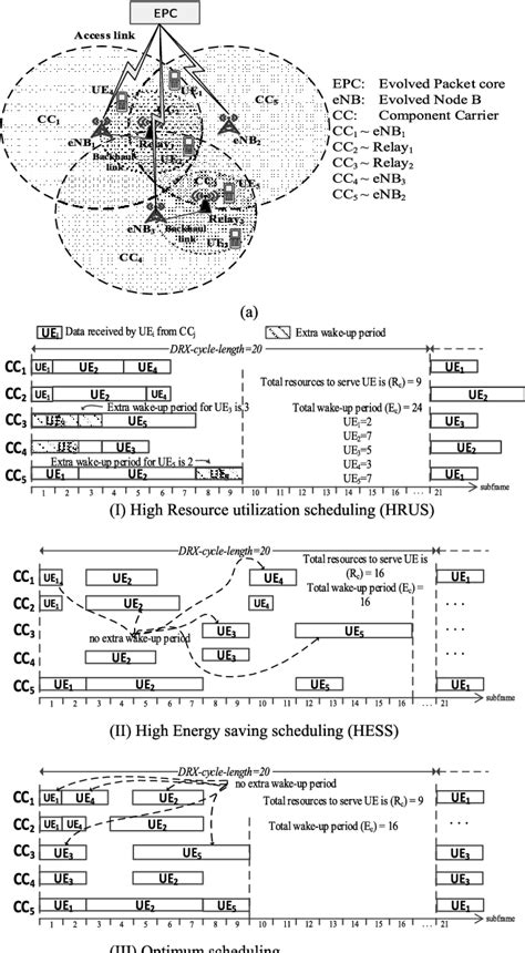 Figure 1 From Energy Efficient Resource Scheduling Within Drx Cycles