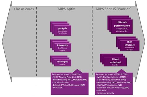 New MIPS Processors Coming May Target Android