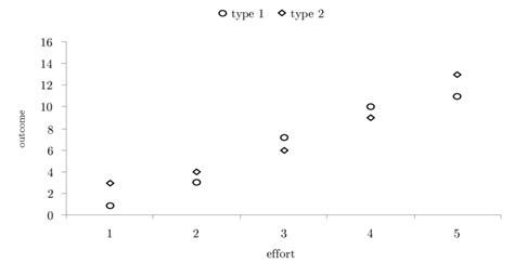Relation Between Effort And Outcome For Two Types Download Scientific Diagram
