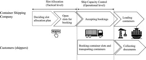 The Procedure Of Slot Allocation For Container Shipping Services Download Scientific Diagram The Procedure Of Slot Allocation For Container Shipping Services Download Scientific Diagram