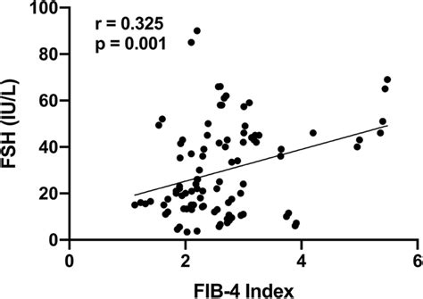 Pearson Correlation Analysis Of Fsh And Fib 4 Index In Subjects With Download Scientific