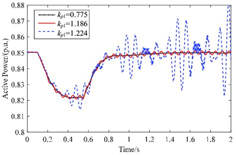 Relationship Of Pmsg Parameter Setting And Stability Download