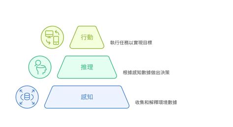 Ai Agent 是什麼？別再只用 Chatgpt！這才是企業真正需要的虛擬助理 先行智庫｜企業培訓與數位轉型領導品牌