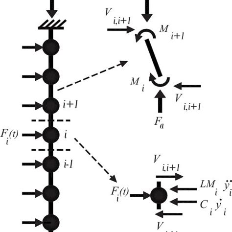 Moment Curvature Diagrams For Different Levels Of Axial Load A No