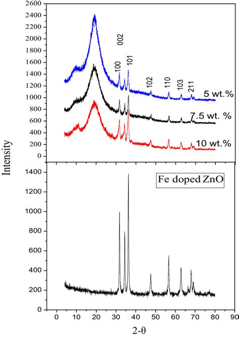 X Ray Diffraction Patterns Of Fe Doped Zno Polystyrene Nanocomposite