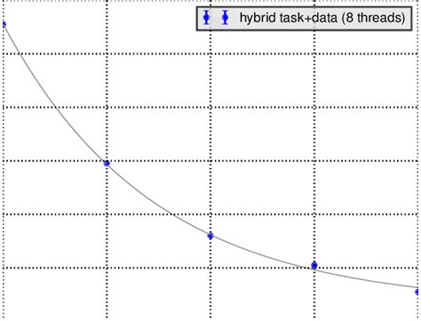 The Peak Memory Requirement Of The Simulation As A Function Of The Download Scientific Diagram