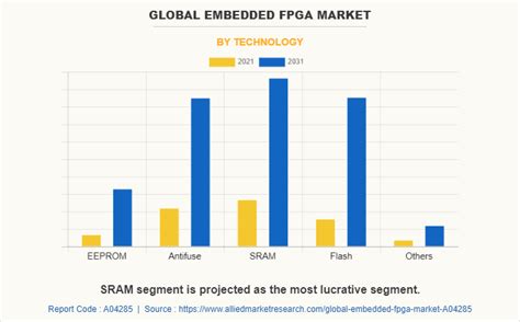 Embedded Fpga Market Size Share And Forecast 2031