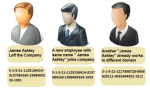 What Is SID Security Identifier In Windows OS IT4nextgen