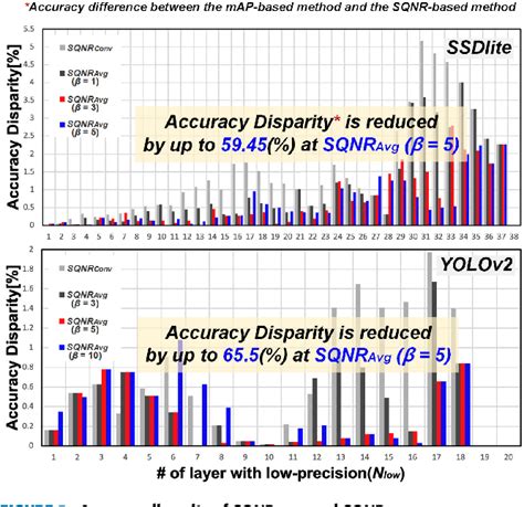 Figure 5 From Complexity Aware Layer Wise Mixed Precision Schemes With