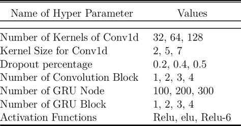 Table 12 From Scgnet Stacked Convolution With Gated Recurrent Unit