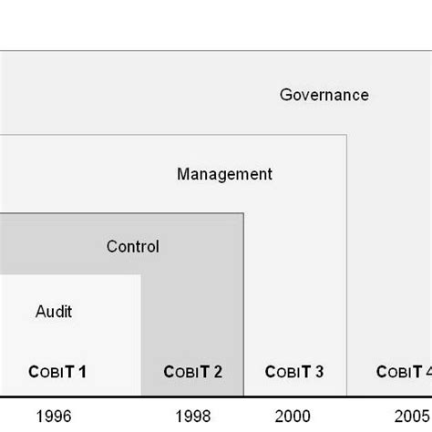Development Cobit Framework Download Scientific Diagram Development Cobit Framework Download Scientific Diagram