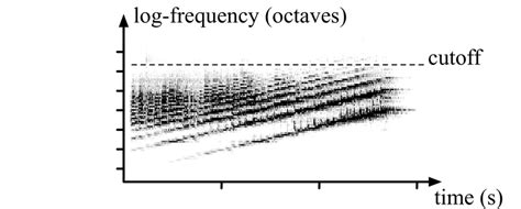 Constant Q Spectrogram Of A Chromatic Scale Played By A Tuba Although